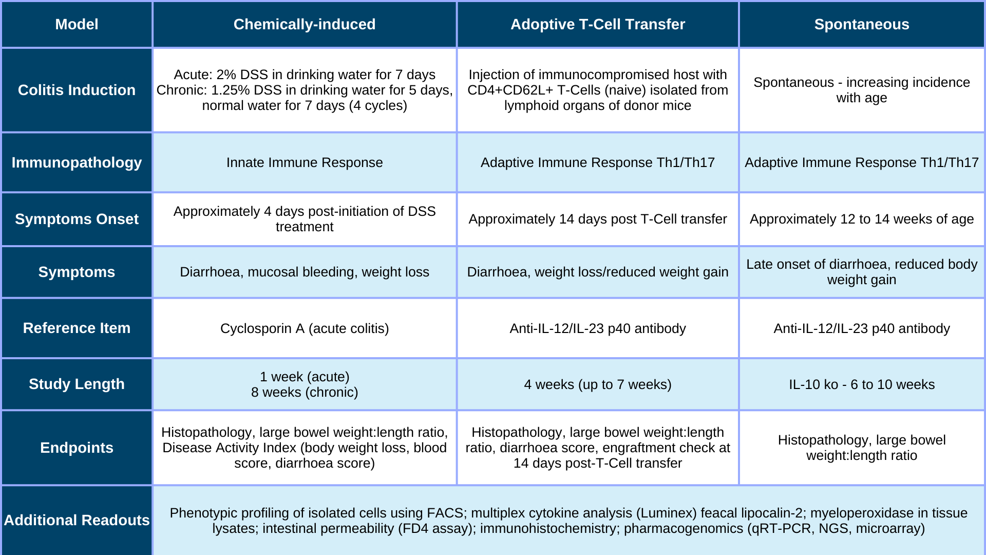Acute and Chronic IBD Models | Bespoke Services